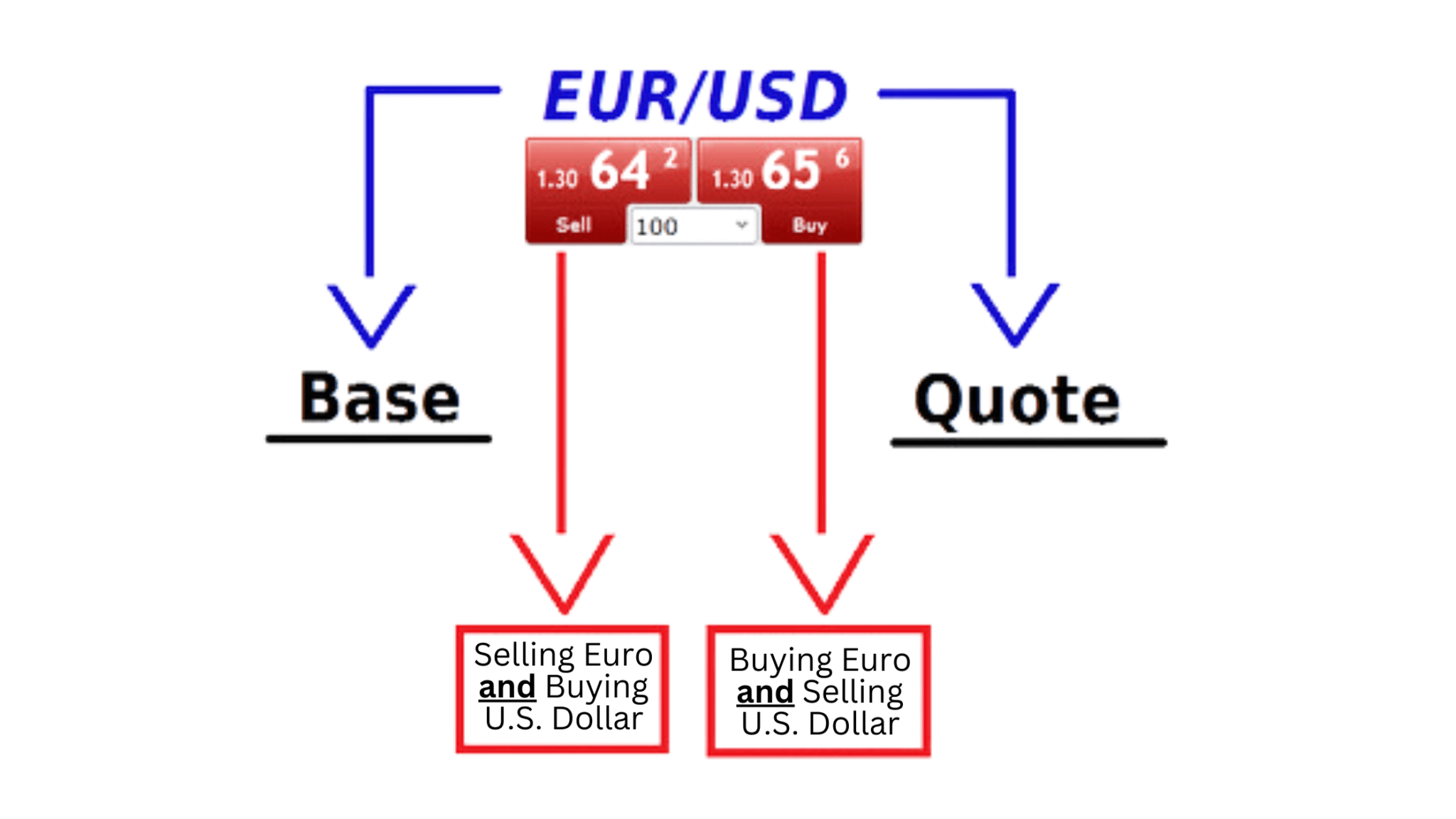 Street's Insights What Is a Currency Pair? and Examples - Shelton Streets